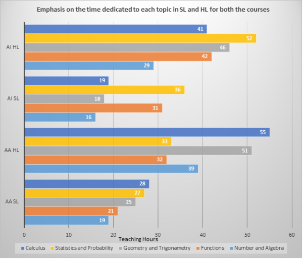 Discover IBDP Math AI & AA HL/SL Syllabus 2021 - Sev7n